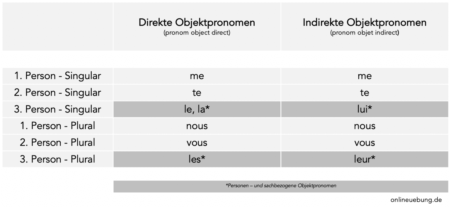 Objektpronomen me, te, nous, vous, le, la, les, lui, leur