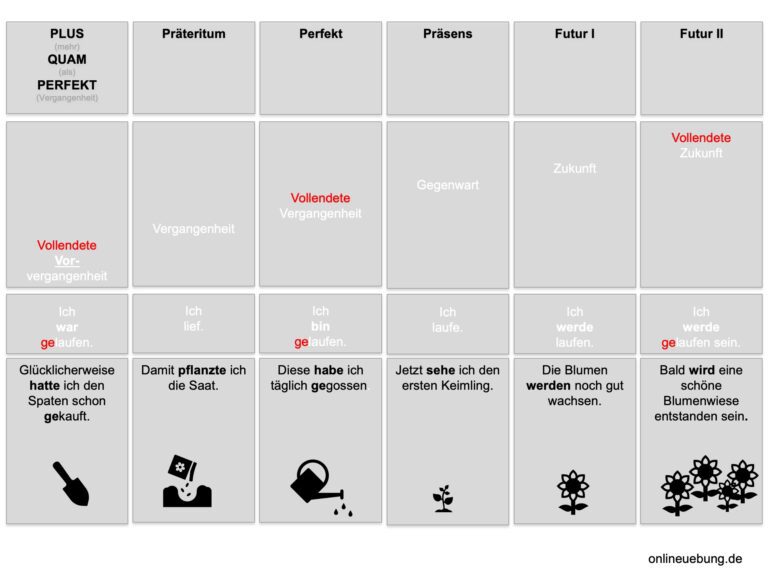 Welche Zeiten gibt es in der deutschen Sprache?